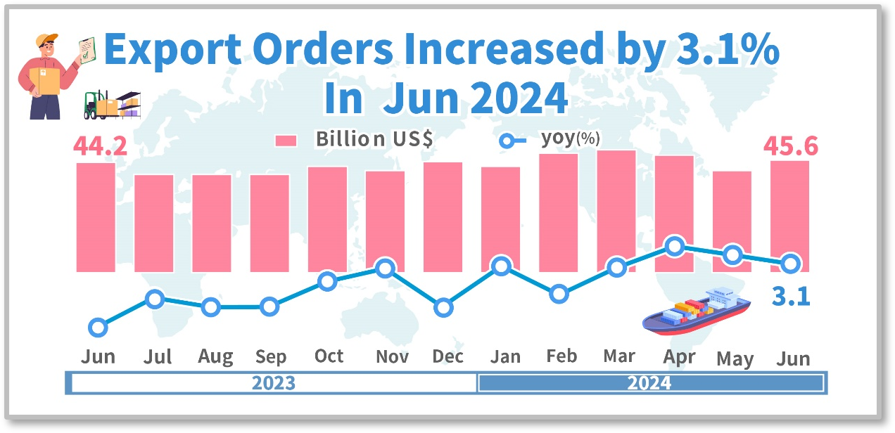 Export Orders - Statistical Release - Department of Statistics